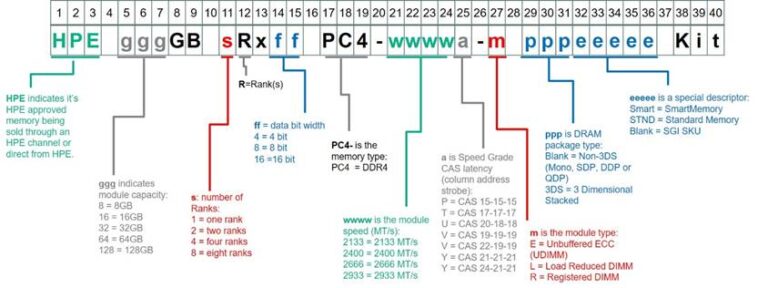 HPE DDR4 SmartMemory چیست؟ - آوش افزار
